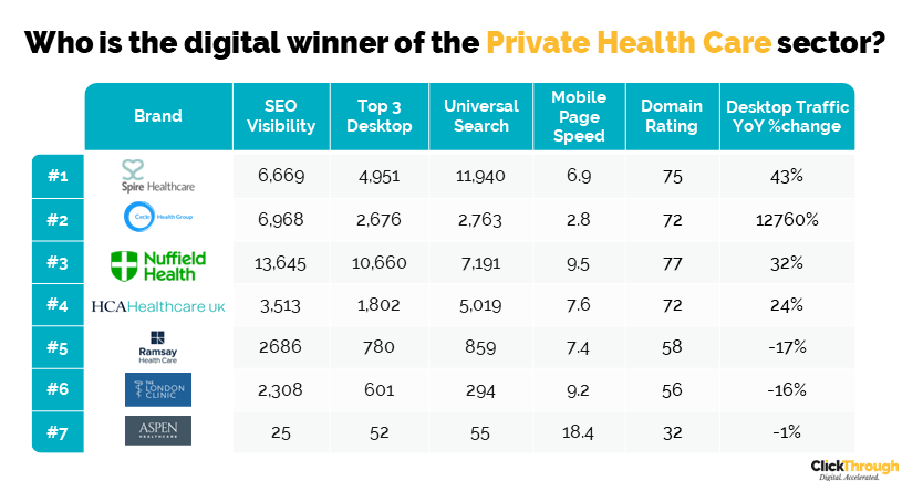 UK Private Health Care Companies - Digital Marketing Benchmark Report, Q4 2022 Published Today